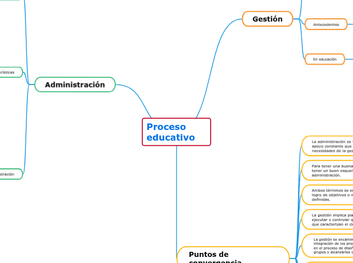 Proceso educativo - Mind Map